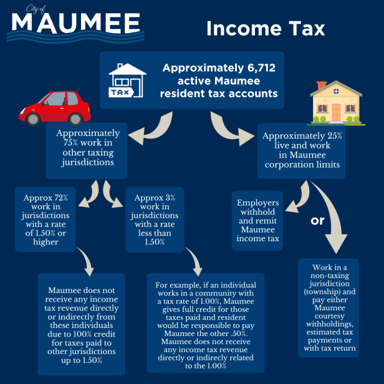 Income Tax - City of Maumee