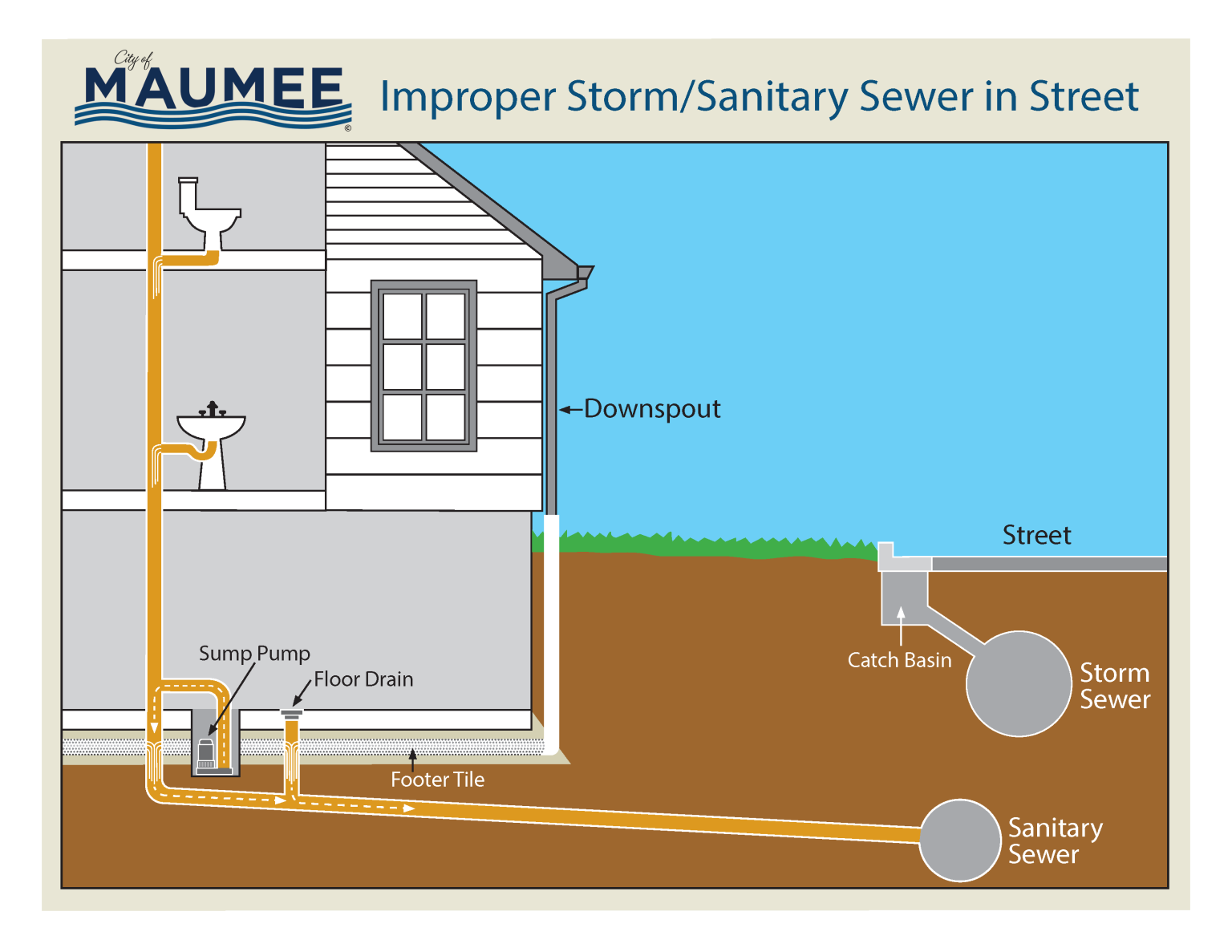 Sanitary Sewer Separation Project - City of Maumee