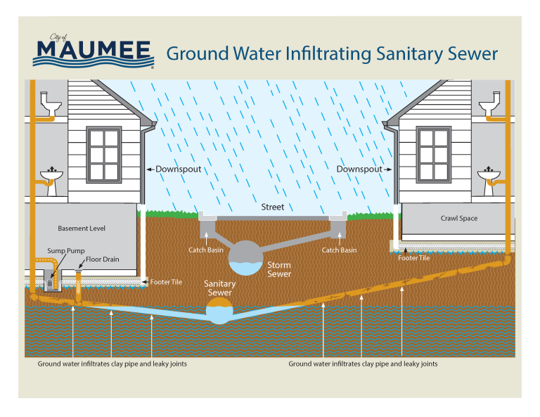 Sanitary Sewer Separation Project - City of Maumee