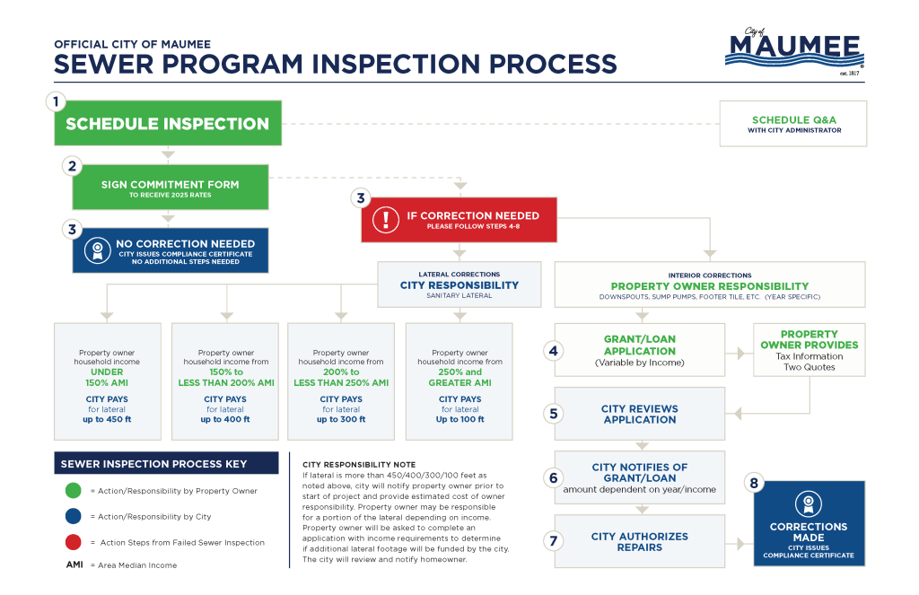 Sanitary Sewer Separation Project - City of Maumee