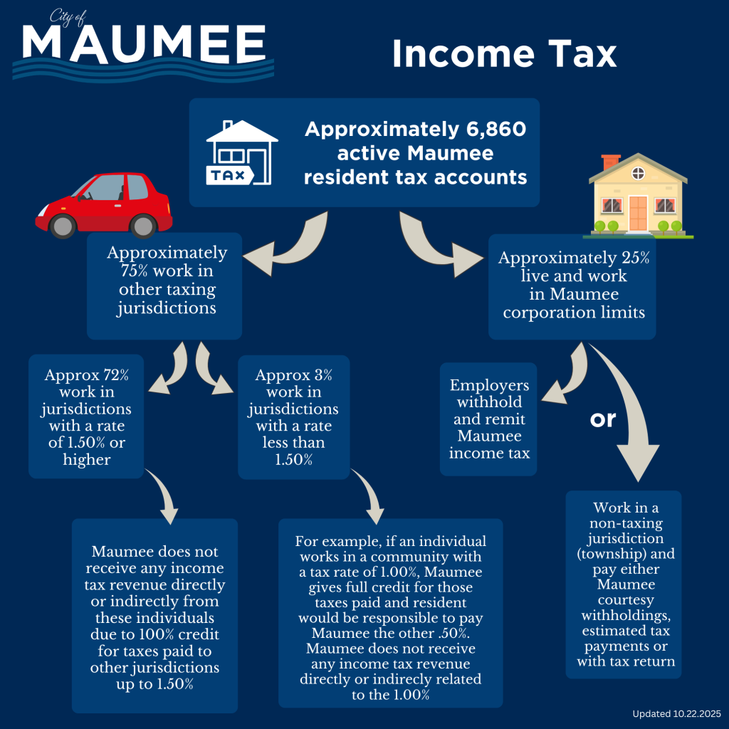 Income Tax - City of Maumee