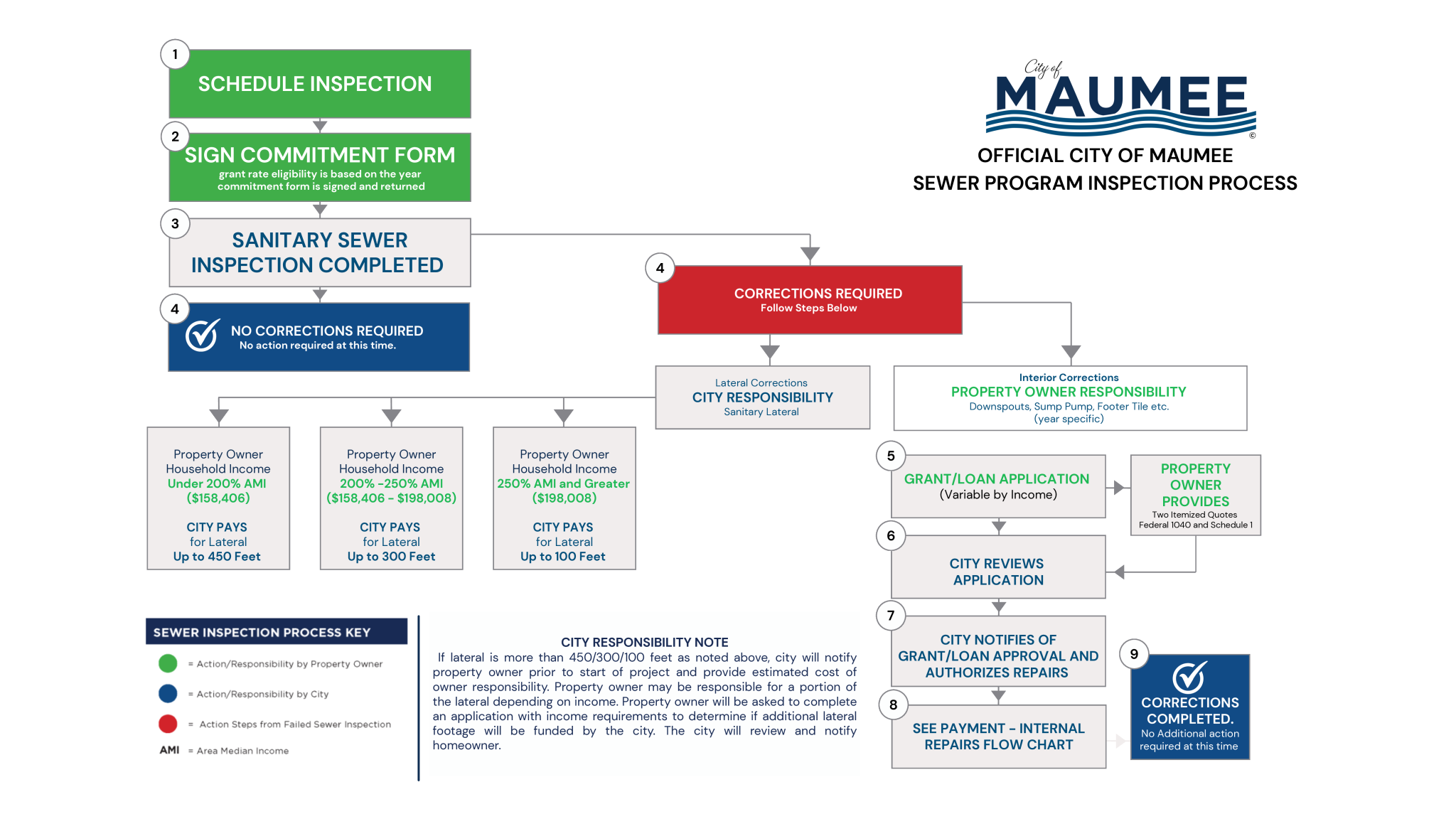 Sanitary Sewer Separation Project - City of Maumee
