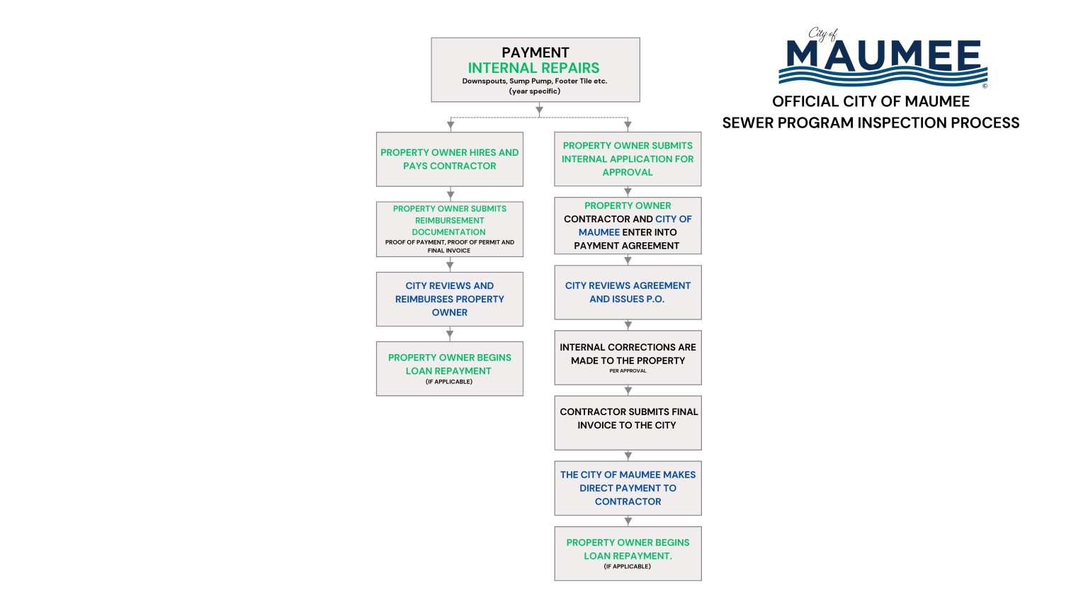 Sanitary Sewer Separation Project - City of Maumee